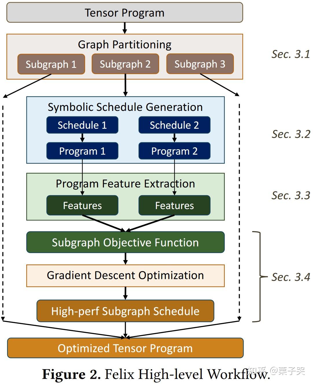 ASPLOS 2024 AI编译（AI Compiler）论文汇总 - 知乎