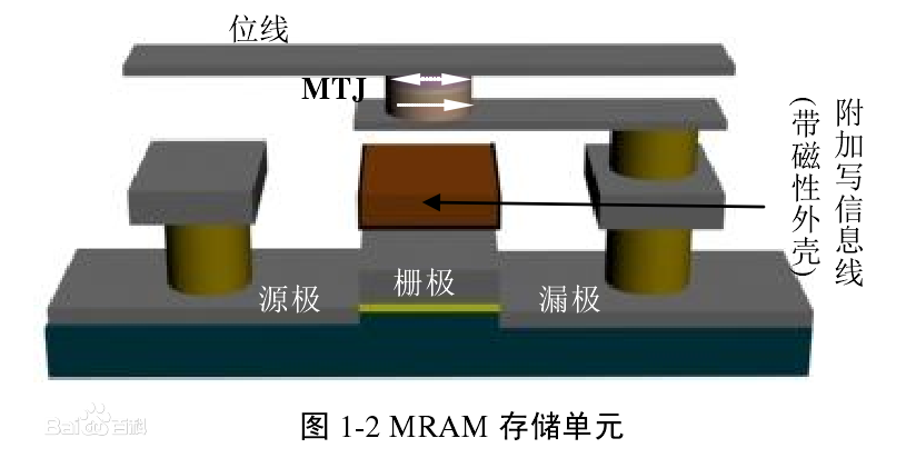 内存系统：DRAM, DDR 与Memory Controller-之四 - 知乎