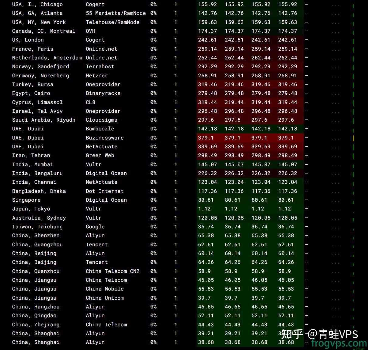 DMIT日本CN2线路VPS测评 - 知乎