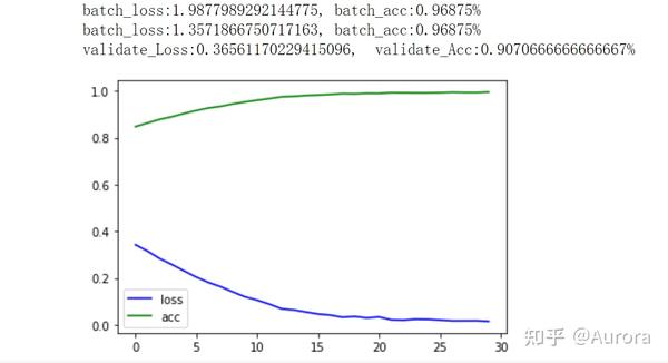 【实战 Vgg实现kaggle猫狗图片分类】完整流程 提供vgg11,vgg13,vgg16,vgg19 Pytorch 代码 知乎