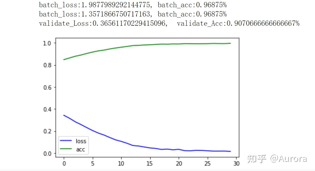 【实战 VGG实现kaggle猫狗图片分类】完整流程 | 提供VGG11，VGG13，VGG16，VGG19 Pytorch 代码 - 知乎