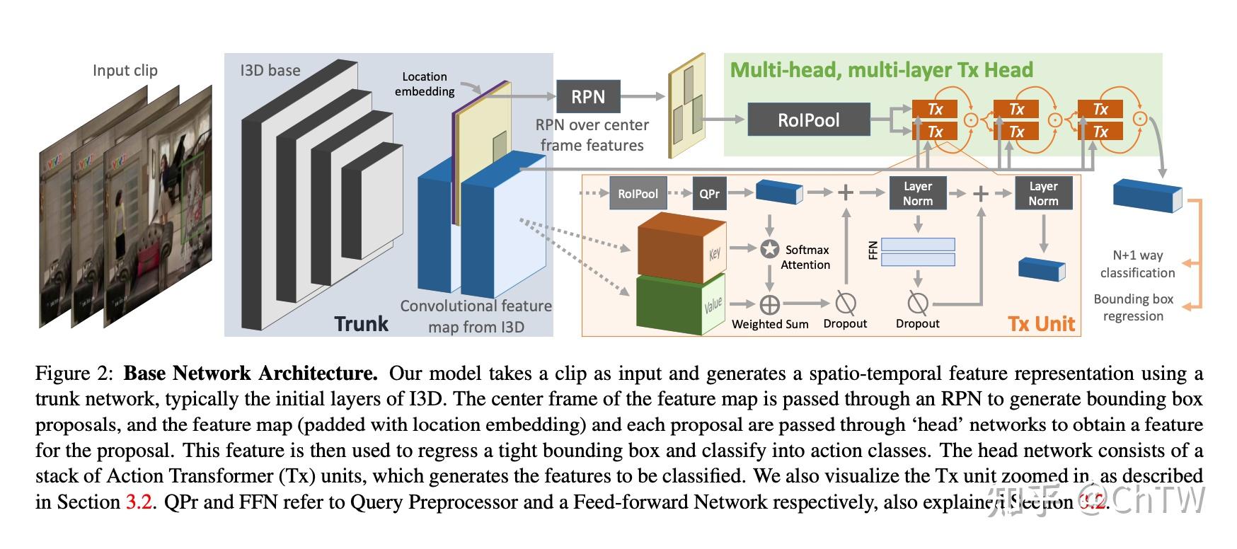 行为识别经典网络模型 - 知乎