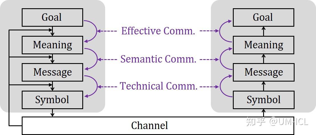 A theory of Semantic Communication 语义通信 - 知乎
