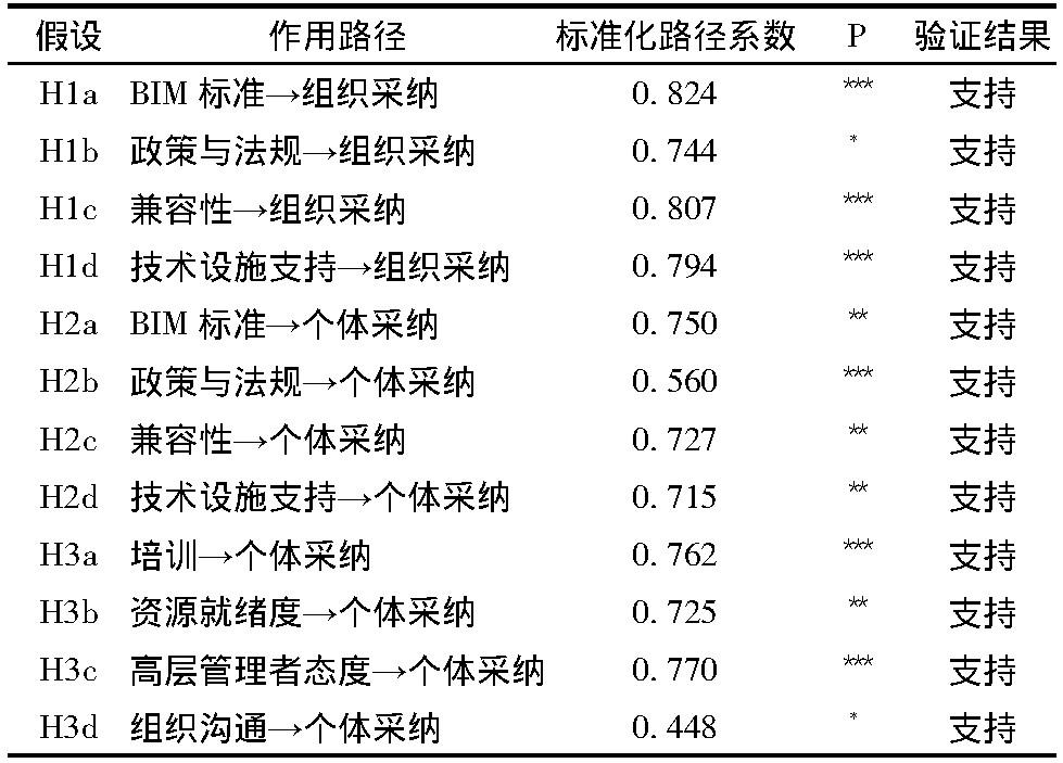【学科前沿】TOE-UTAUT视角下BIM适用性分析与实证研究 - 知乎