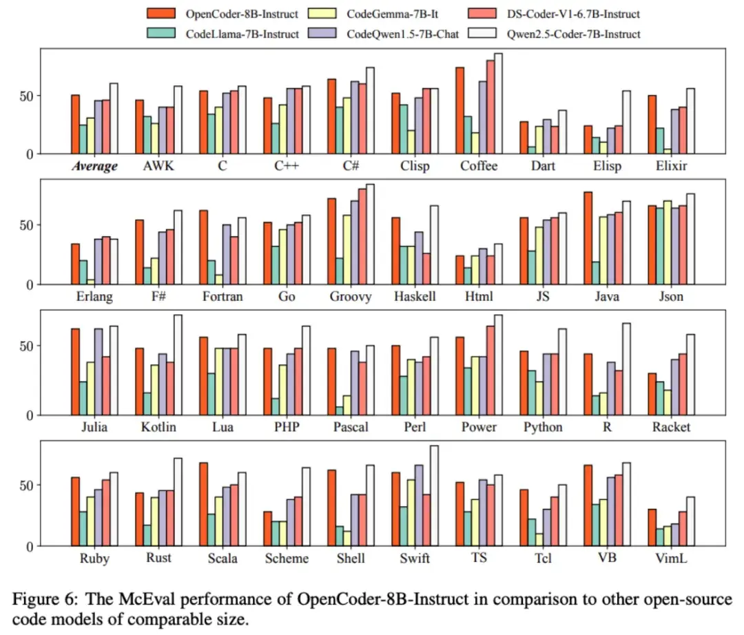 完全开源的代码大模型OpenCoder来了，跻身性能第一梯队 - 知乎