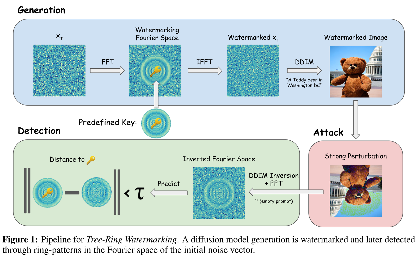 论文翻译阅读--AIGC水印(Tree-Ring Watermark) - 知乎