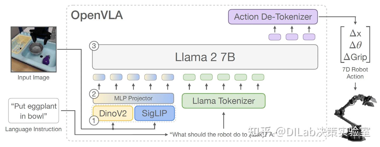 最前沿——基础模型与多模态交互（9）：Vision-Language-Action Model - 知乎