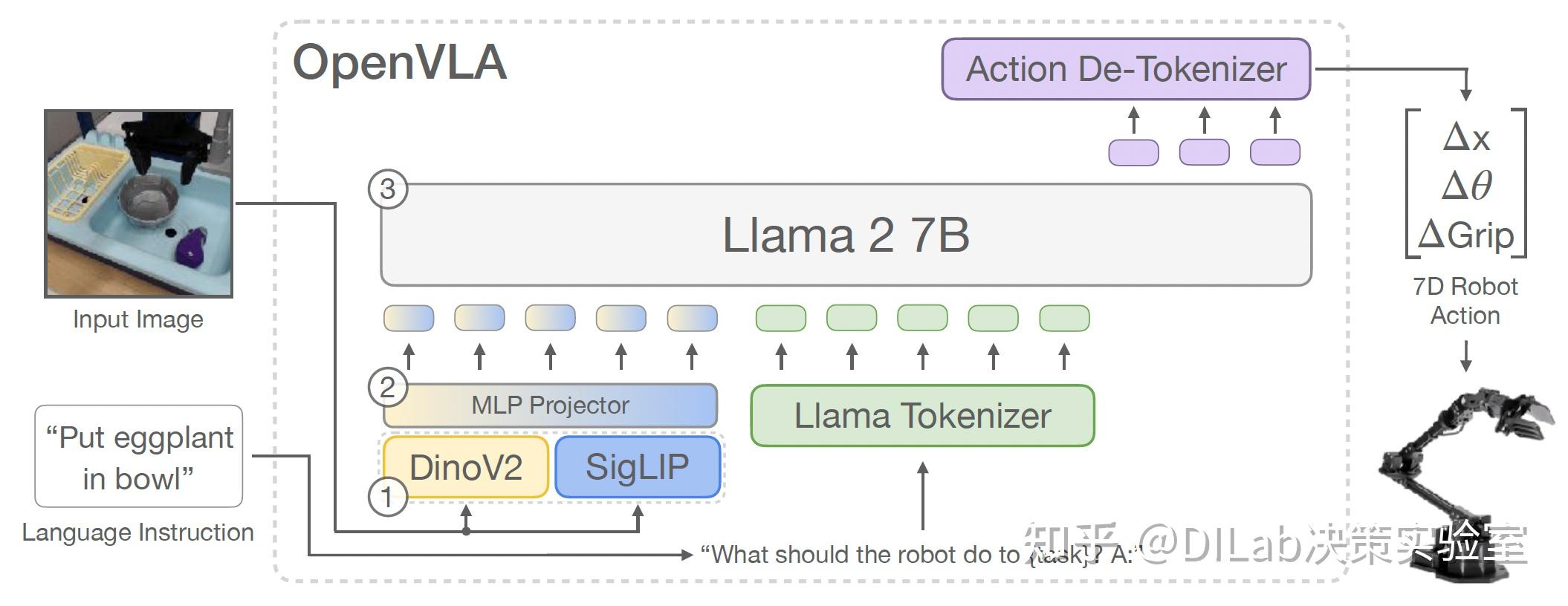 最前沿——基础模型与多模态交互（9）：Vision-Language-Action Model - 知乎