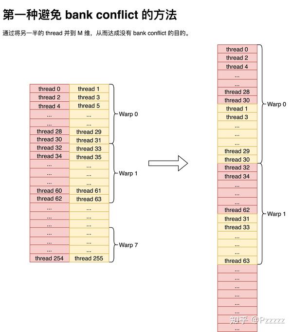 传统 CUDA GEMM 不完全指北 - 知乎