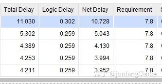 Vivado 时序分析Net Delay很高的解决办法 - 知乎