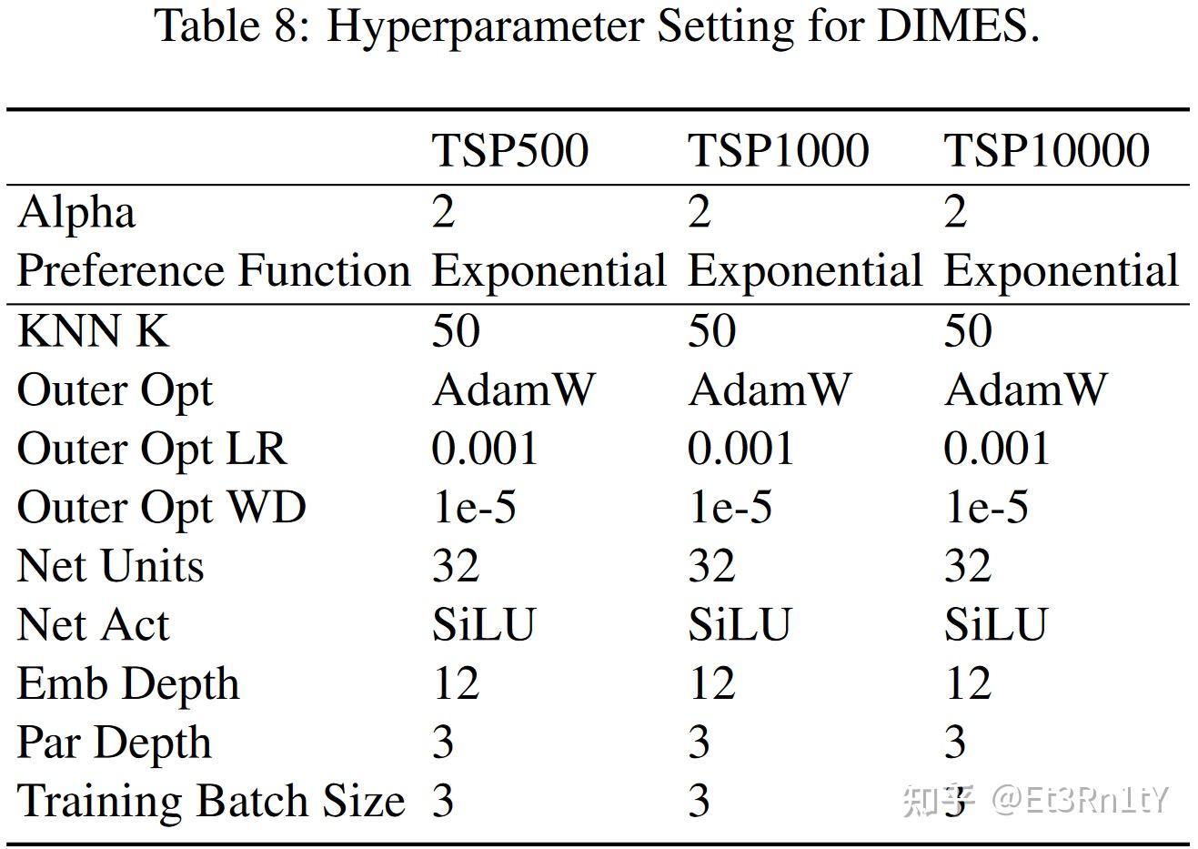 【深度论文解读】Preference Optimization for Combinatorial Optimization Problems（13 May 2025） - 知乎