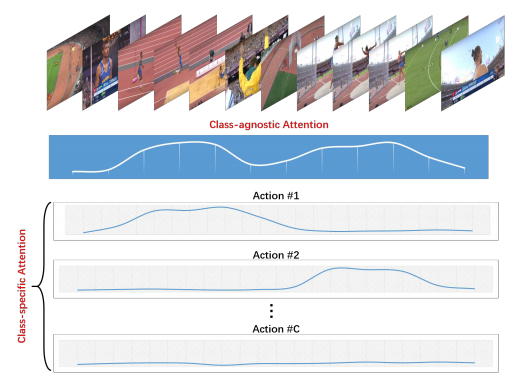 CVPR 2020 论文大盘点-动作检测与动作分割篇 - 知乎