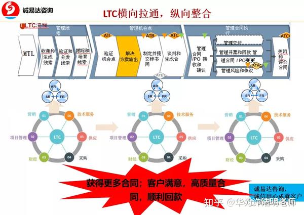(深度原创）华为LTC主流程的组织销售能力提升，含相关工具模板方法！ - 知乎