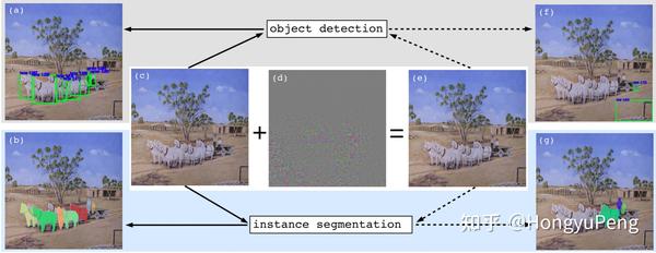 【论文】Robust Adversarial Perturbation on Deep Proposal-based Models 总结 - 知乎