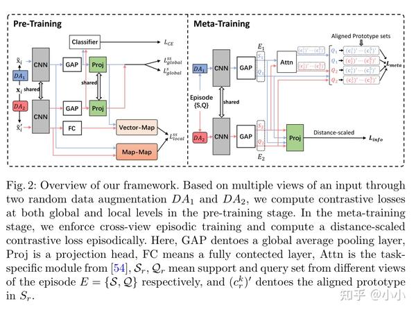 Few-shot learning （三）Few-Shot Classification with Contrastive Learning - 知乎