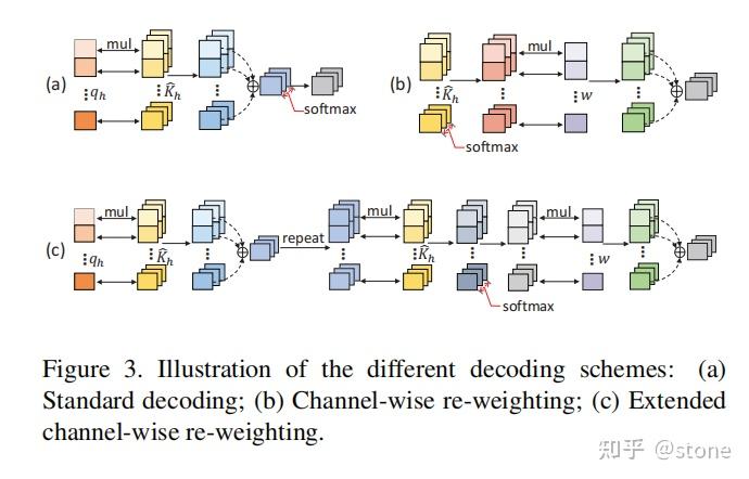 2021ICCV——Improving 3D Object Detection with Channel-wise Transformer - 知乎