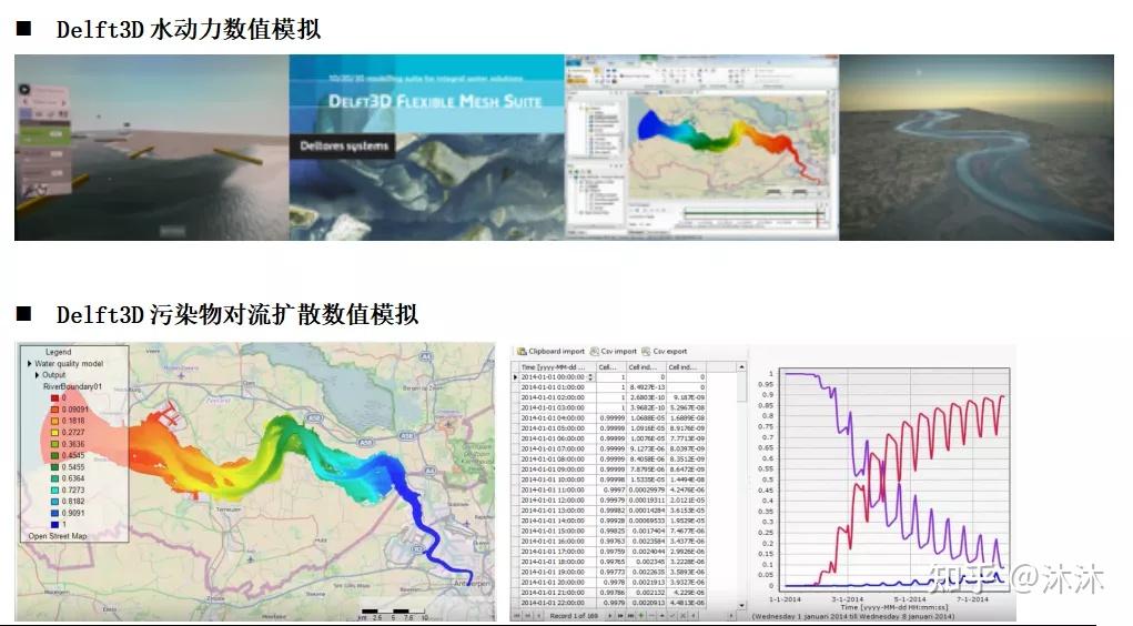 Delft3D建模、水动力模拟方法及在地表水环境影响评价中的实践技术应用 - 知乎
