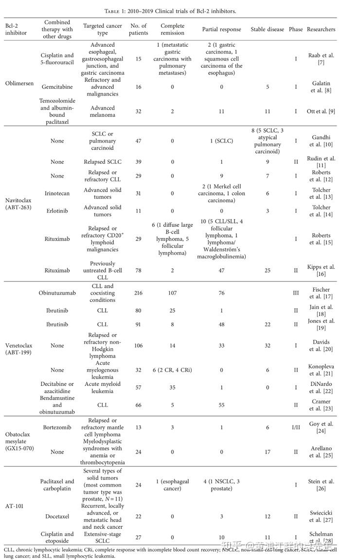 Bcl-2、细胞凋亡以及肿瘤靶向治疗 - 知乎