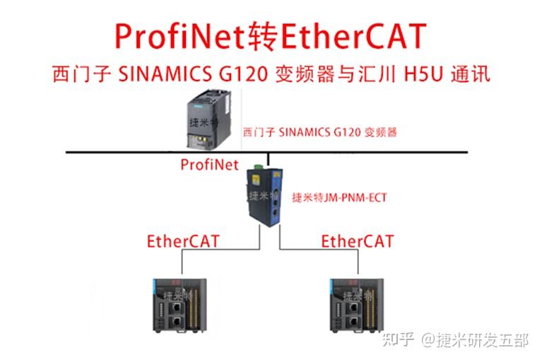 西门子 SINAMICS G120 变频器与汇川 H5U通过 ProfiNet转EtherCAT网关模块通讯案例 - 知乎
