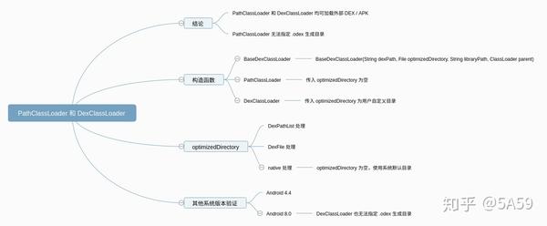 谈谈 Android 中的 PathClassLoader 和 DexClassLoader - 知乎