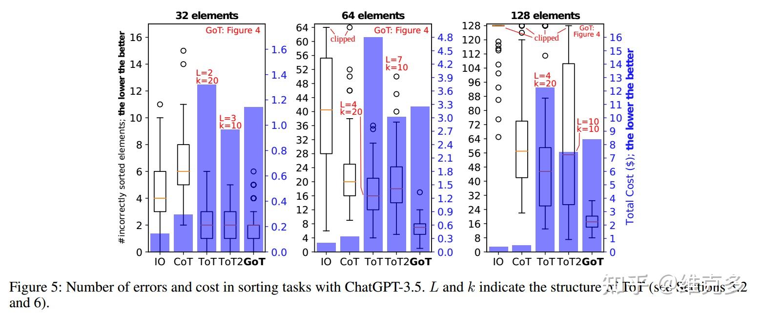 Graph Of Thoughts Solving Elaborate Problems With Large Language Models阅读笔记 知乎
