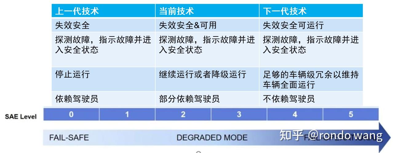 从fail-safe到fail-operational的历程及实现方法 - 知乎