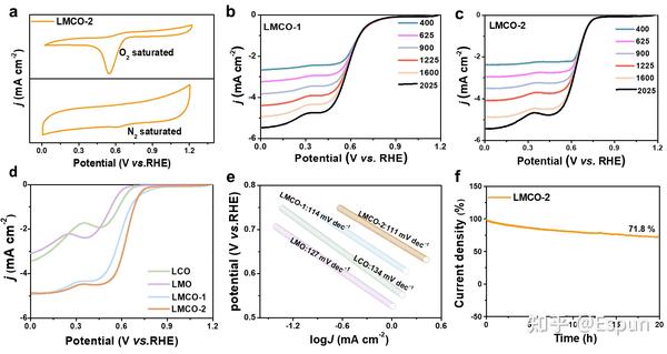 内蒙古工业大学白杰教授&柳欢副教授：d带电子构型调控助力钙钛矿纳米纤维可逆氧电催化 - 知乎