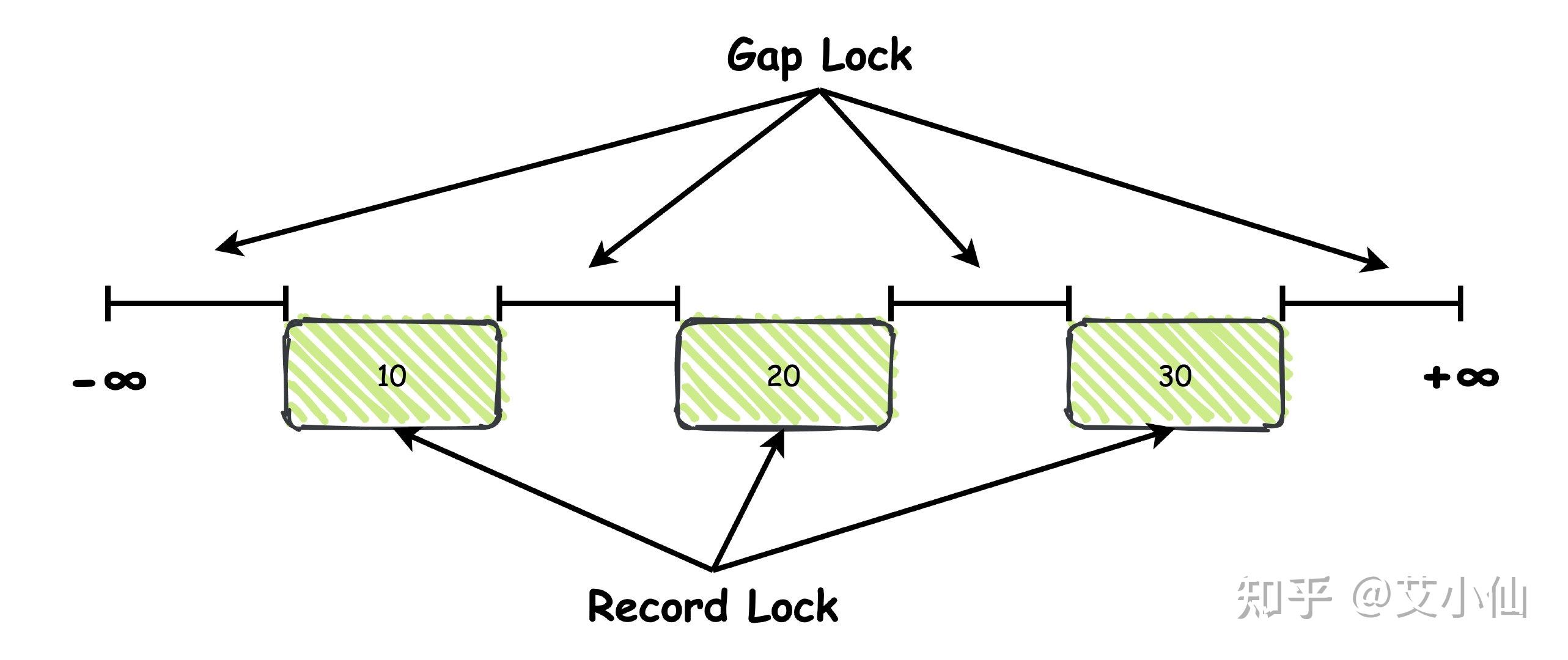 拿捏！隔离级别、幻读、Gap Lock、Next-Key Lock - 知乎