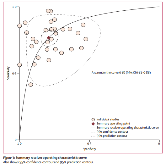 Revman软件手把手教你做诊断性Meta分析实例 - 知乎