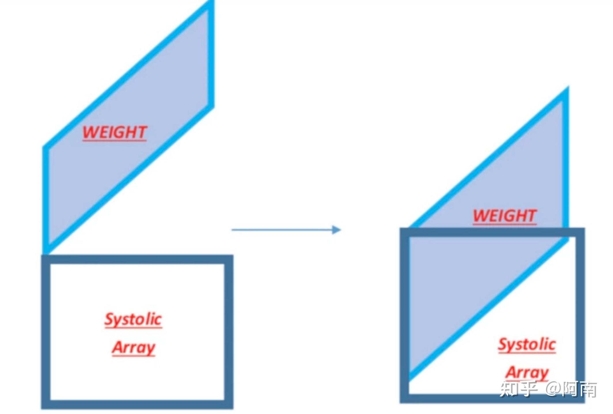 TPU：Tensor-Processing-Unit设计介绍 - 知乎