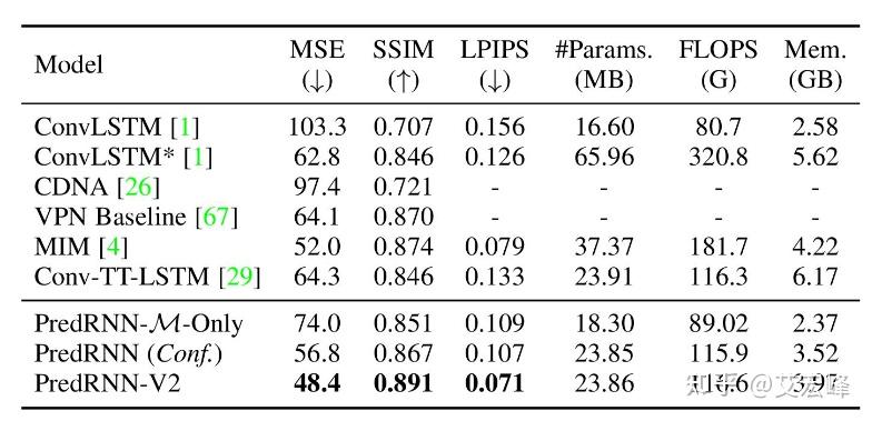 [时空] PredRNN - 知乎