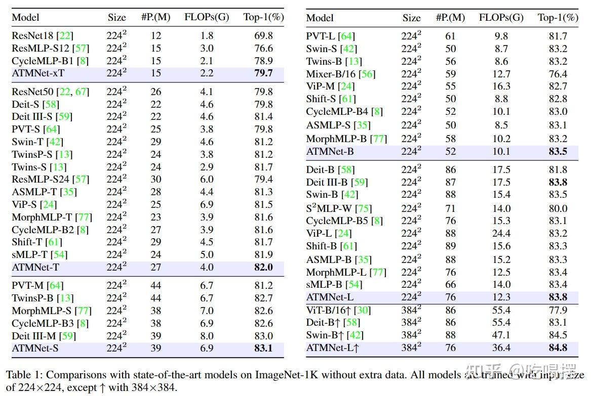 【AAAI 2023 Oral】 Active Token Mixer - 知乎