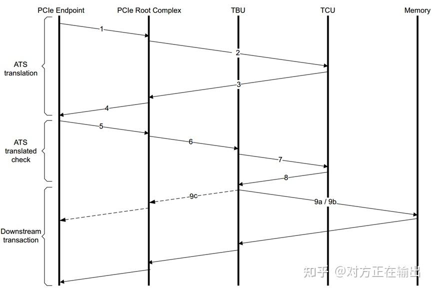 ARM架构学习-SMMU(2) Distributed Translation Interface - 知乎