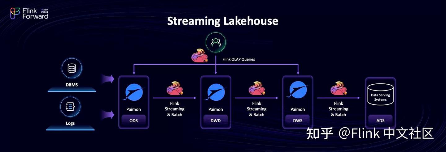Apache Flink 2.0：Streaming into the Future - 知乎