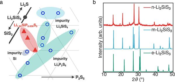 具有异常高离子电导率的Li2SiS3型导体 - 知乎