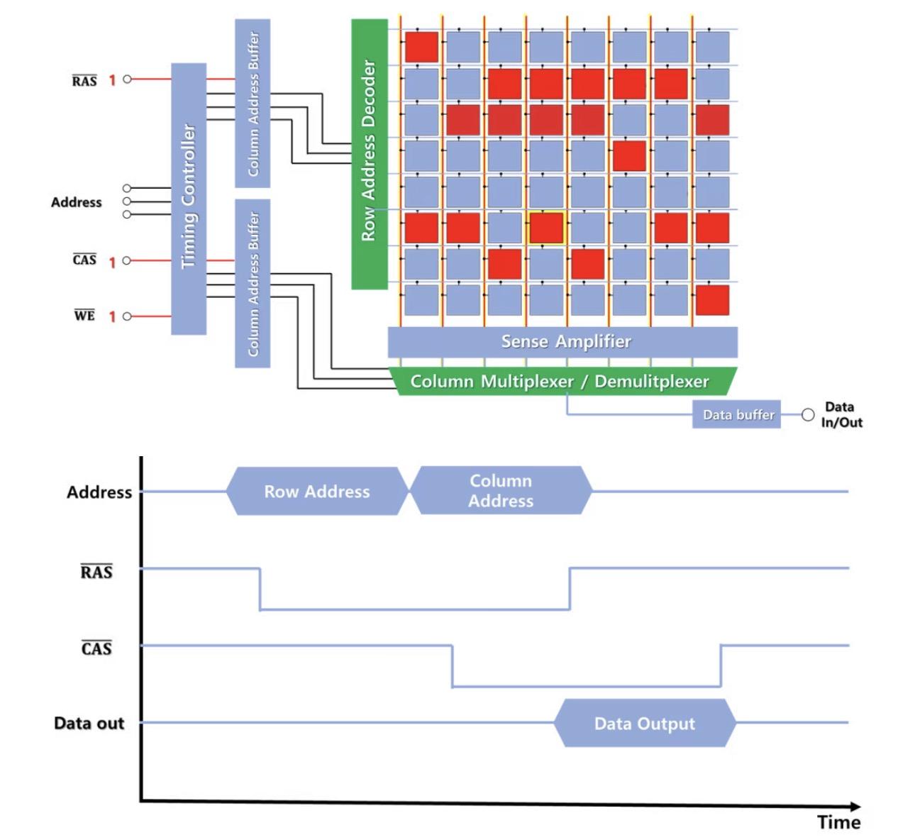 【半导体DRAM内存】一眼看懂/图解DRAM 五分钟带你搞懂内存是如何工作的原理 - 知乎