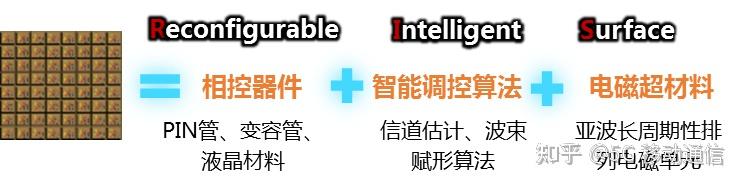 智能超表面 （Reconfigurable Intelligent Surface，RIS） - 知乎