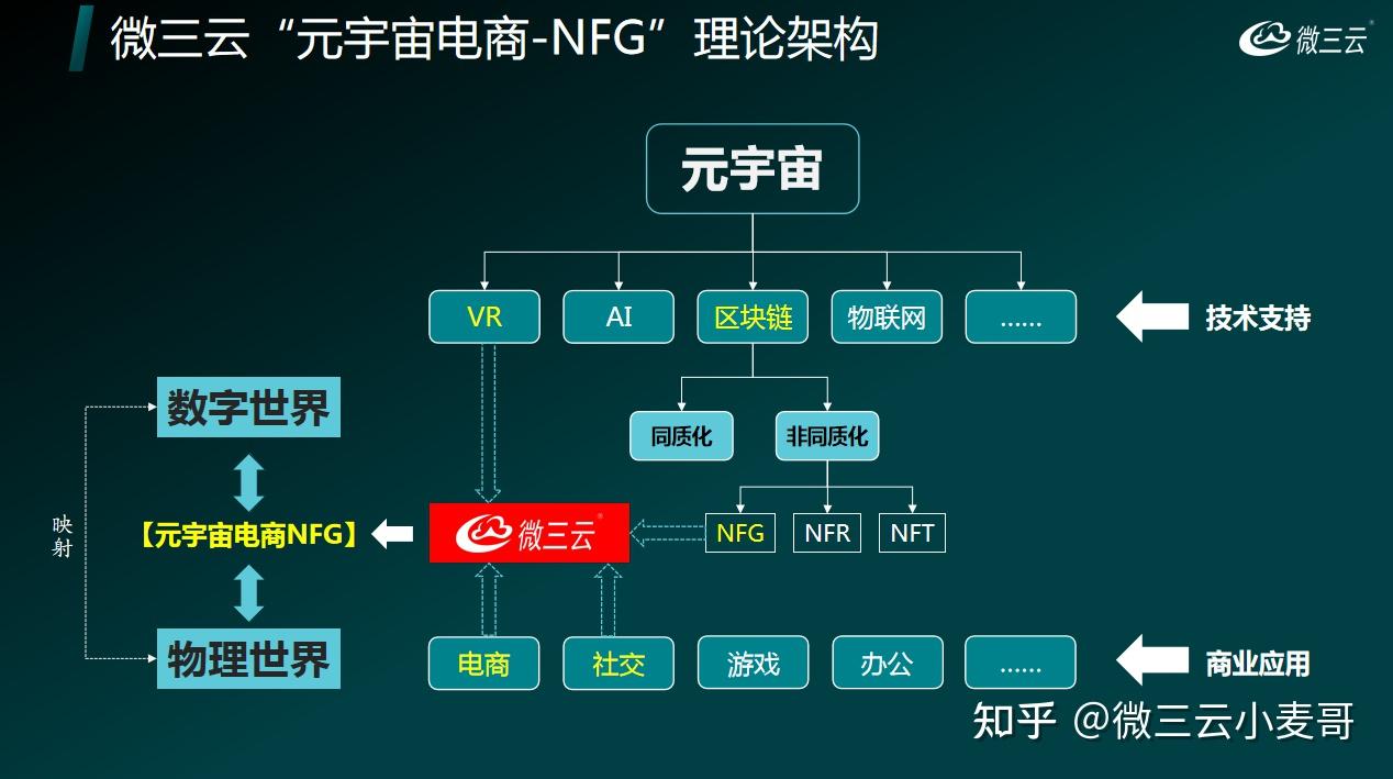 元宇宙电商-NFG是什么？ - 知乎