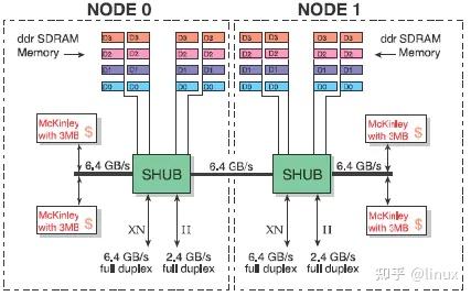 Linux内存管理：NUMA技术详解（非一致内存访问架构） - 知乎