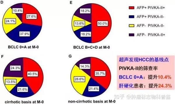 肝癌肿瘤标志物AFP+PIVKA-II - 知乎