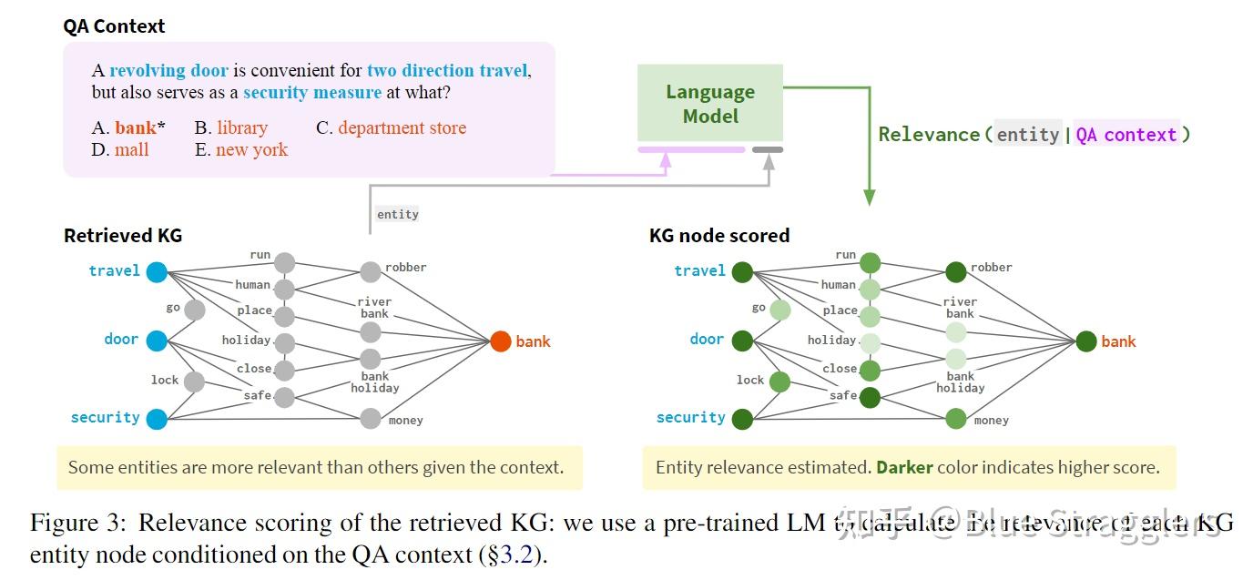 QA-GNN: Reasoning with Language Models and Knowledge Graphs for Question Answering - 知乎