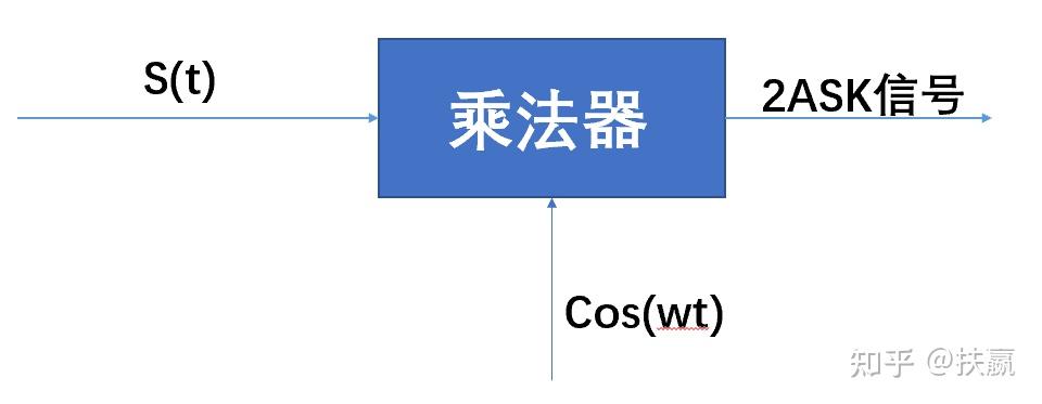 2ASK的调制与解调——基于simulink - 知乎