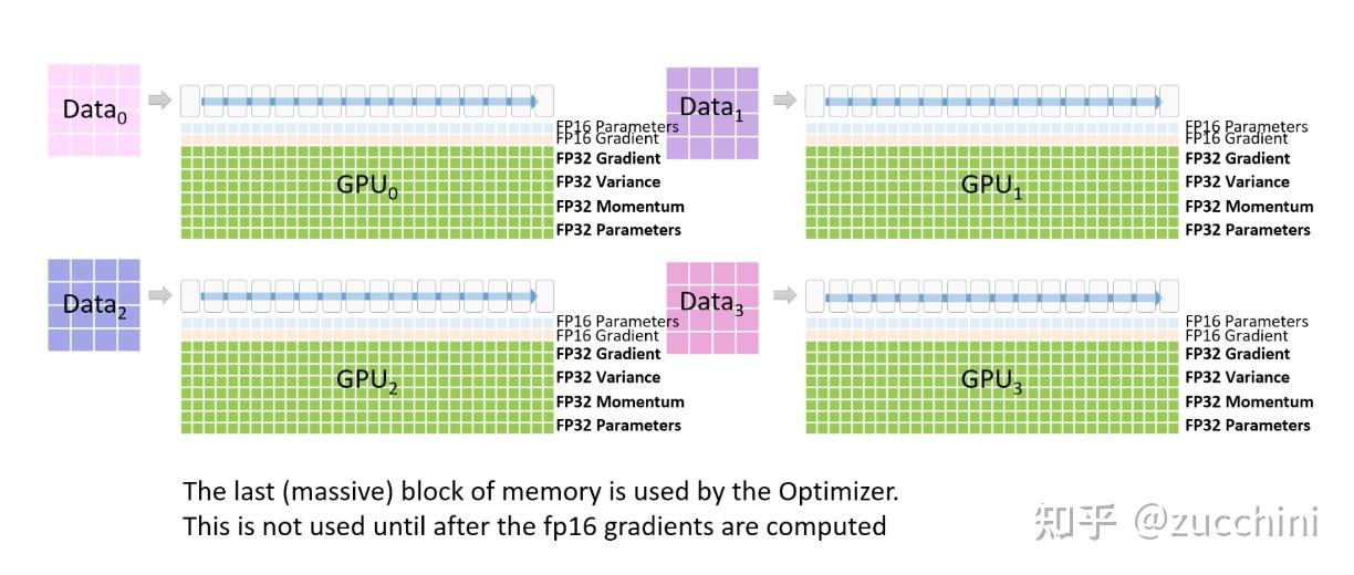 大模型优化系列：deepspeed（zero-1,2,3） - 知乎