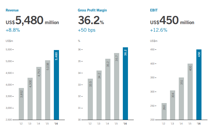 创科实业Techtronic(TTI)简史--从OEM工厂到世界品牌 - 知乎