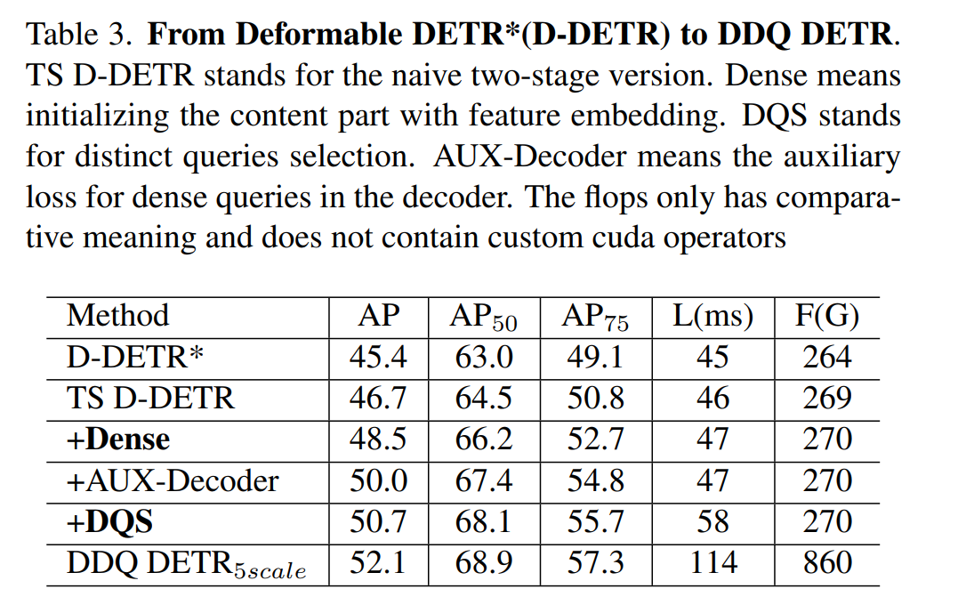 CVPR 2023｜DDQ：端到端检测器全面升级 - 知乎