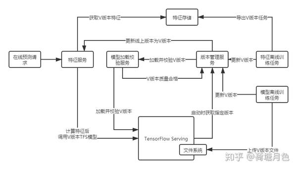 Tensorflow - 知乎
