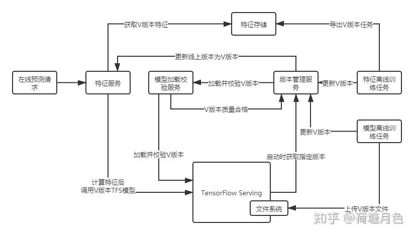 Tensorflow - 知乎