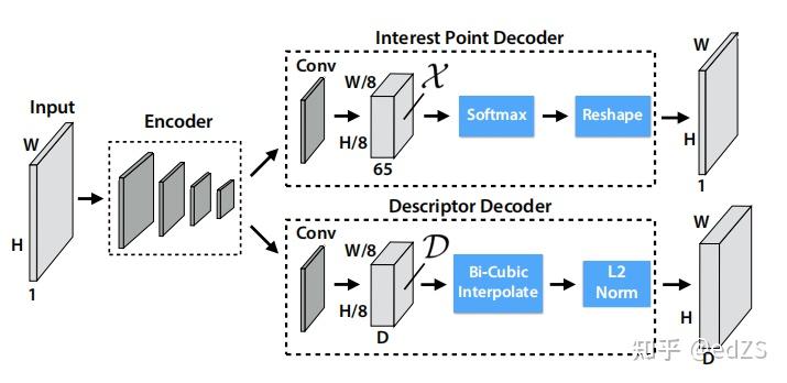 SuperPoint: Self-Supervised Interest Point Detection and Description - 知乎