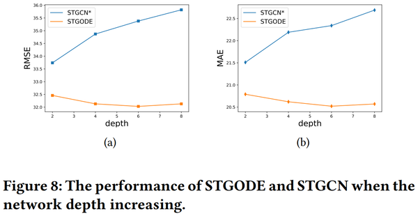 【KDD 2021】STGODE : Spatial-Temporal Graph ODE Networks for Traﬀic Flow ...