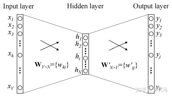 Graph Embedding之从word2vec到node2vec - 知乎